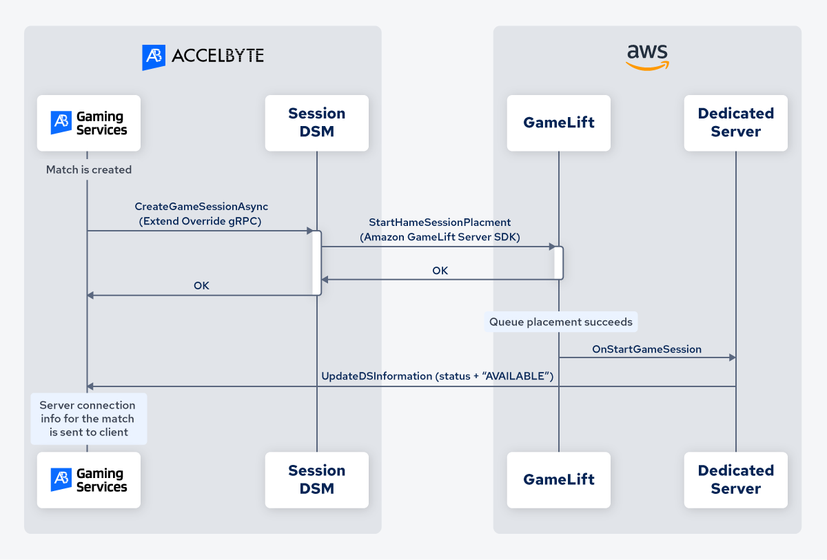 Customizing AccelByte Gaming Services with Amazon GameLift Servers